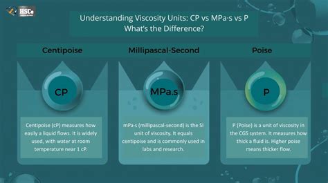 Understanding Viscosity Units Cp Vs Mpa·s Vs P — Whats The Difference