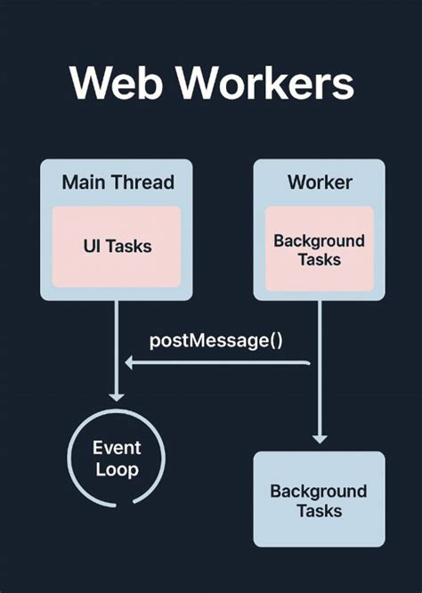 Javascript Webworkers Performance Frontendtips Asyncprogramming