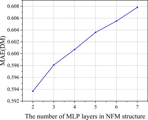 The Impact Of The Number Of Mlp Layers In Nfm Structure Download Scientific Diagram