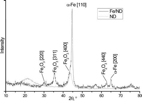 An Xrd Pattern Of A Typical Fe Containing Sample Download Scientific Diagram