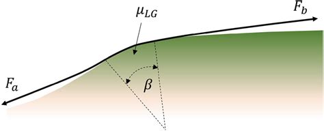 Modeling Friction Due To Cable Deflection By A Fixed Obstacle Download Scientific Diagram