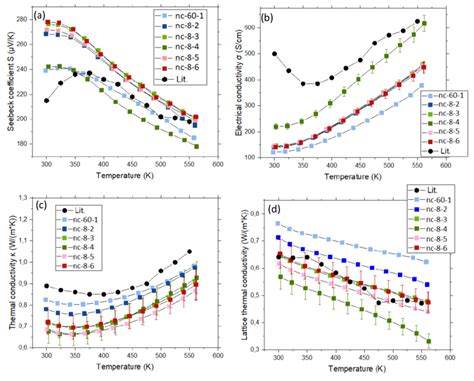 Figure S6 A Seebeck Coefficient B Electrical Conductivity C