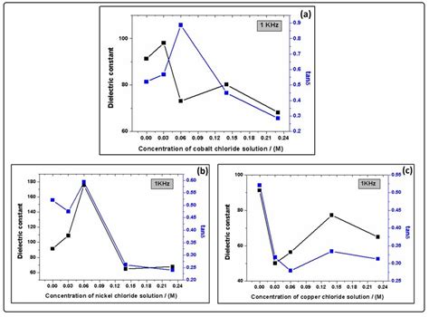 Doping Concentration Dependent Dielectric Constant And Tangent Losses