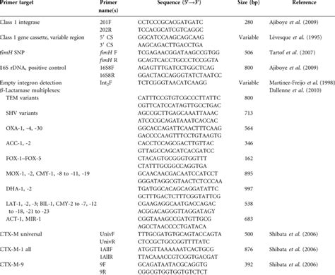Pcr Primers Used In This Study F Forward Primer R Reverse Primer