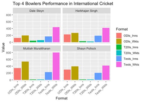 Github Prudhvikrishnapespn Cricket Data Analysis