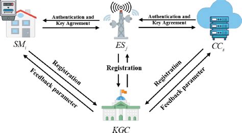 Figure 1 From An Enhanced Authentication And Key Agreement Protocol For Smart Grid Communication