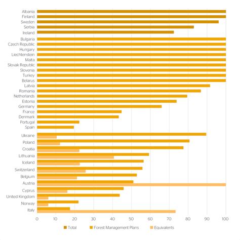 Percentage Of Forest Area Under Forest Management Plans Or Equivalents