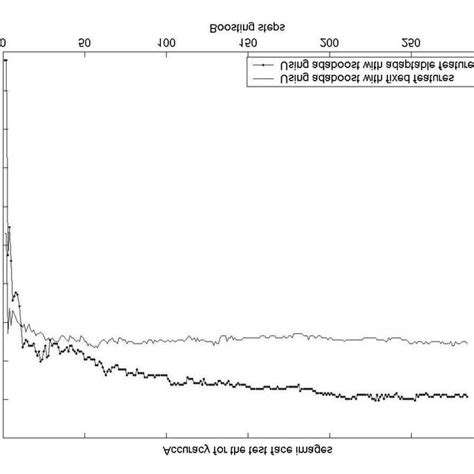 Accuracies Obtained Using The Classic Boosting And The Adaptive Scheme