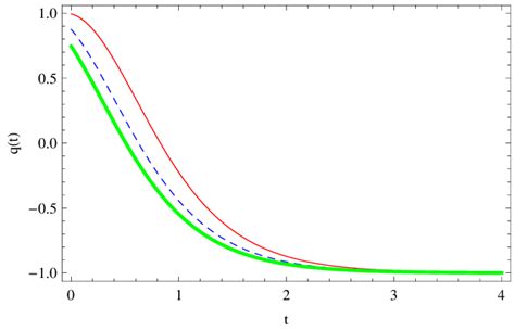 Time Evolution Of The Deceleration Parameter From Equation 26 The