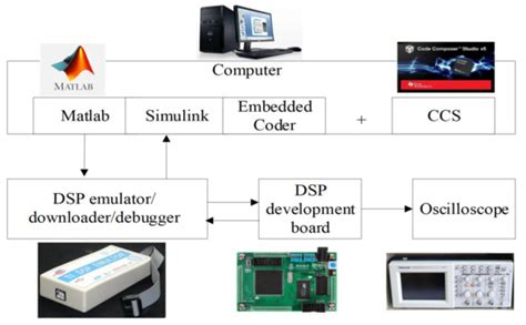 Dsp Processer In The Loop Tests Based On Automatic Code Generation