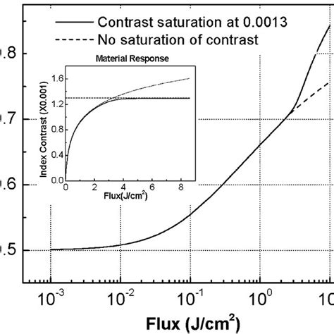 Grating Geometry Showing The Bending And Propagation Direction Of The Download Scientific