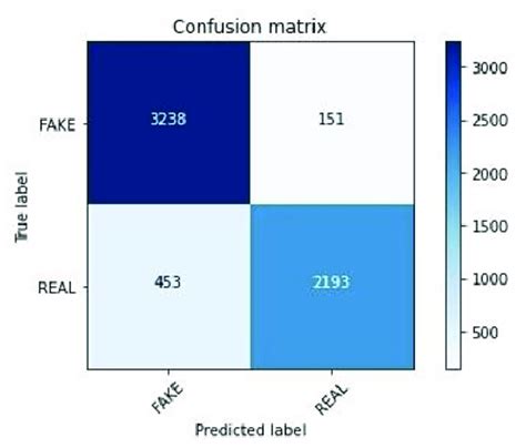 Confusion Matrix Result For Naïve Bayes Algorithm Download Scientific