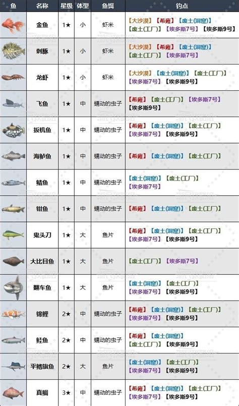 《劍星》全釣魚點位置及可釣魚類一覽 Steamxo 遊戲攻略情報網