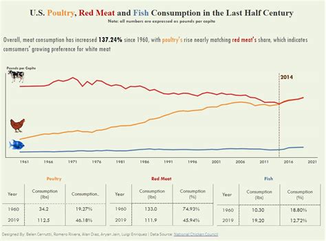 Data Visualization Project On Us Meat Consumption Trends Belen
