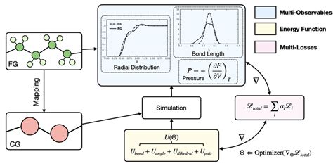 a general workflow for the differentiable coarse graining mapping