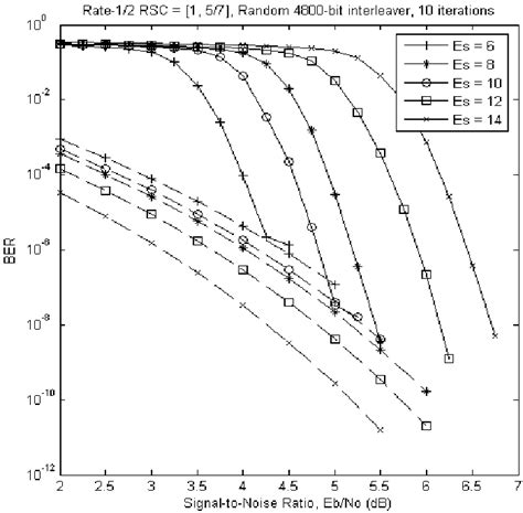 Simulation Results Solid Lines Of Bicm Id With Partial Reuse Of
