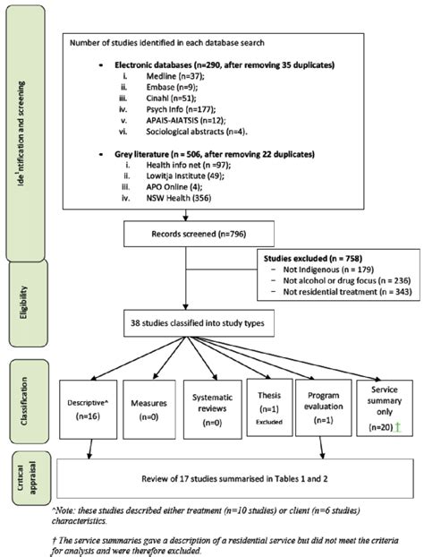 Flowchart Indicating Classification Of Articles Download Scientific Diagram