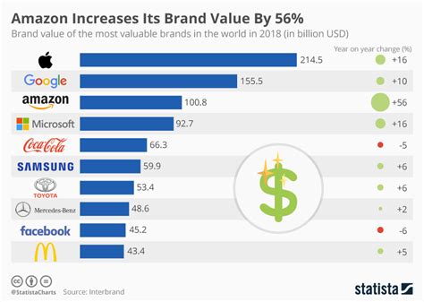 Amazon Brand Valuation At Elizabeth Muller Blog