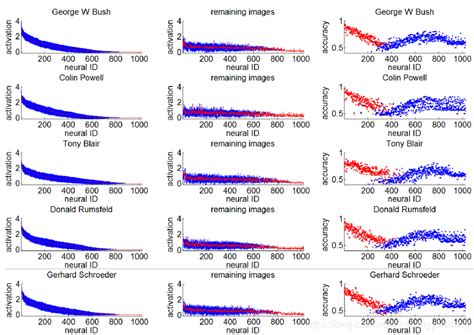 Deepid人脸识别算法之三代 Csdn博客