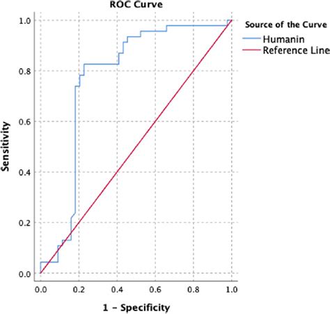 Roc Analysis Of Umbilical Cord Humanin Level And Fgr Auc 0771 An