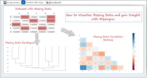 Missing Data Examples