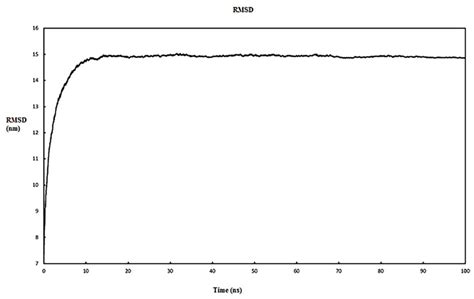 Root Mean Square Deviation Plot Of Svegfr 1 Il 2 And Fusion Protein