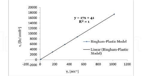 Bingham Plastic Plot With Parameters From Equations Download Scientific Diagram