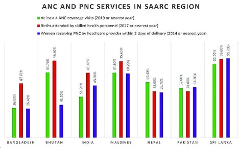 Antenatal And Post Natal Service Utilisation Rates In Saarc Countries