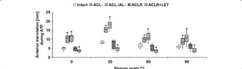 Anterior Translation During The Application Of Anterior Tibial