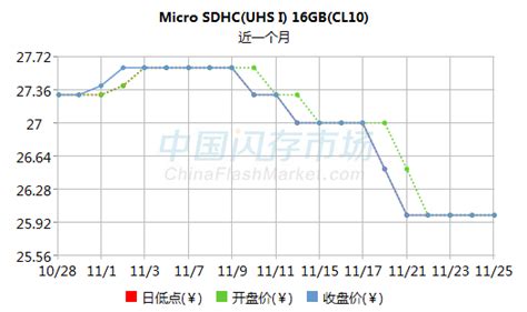 11月市场需求减弱，nand Flash价格趋于稳定 Cfm闪存市场