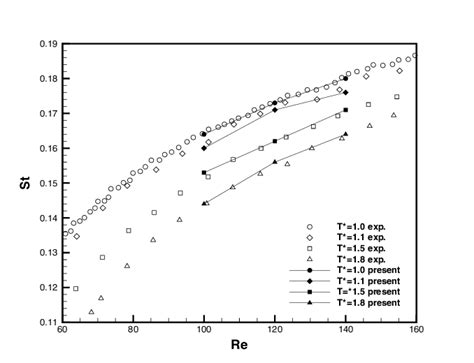 Strouhal Number Vs Reynolds Number For The Unsteady Flow Past A Heated