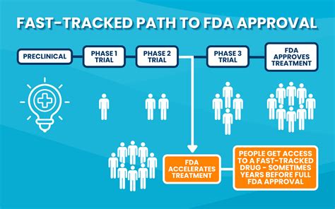 How Do Drugs Get Approved And Fast Tracked By The Fda Patient Gateway