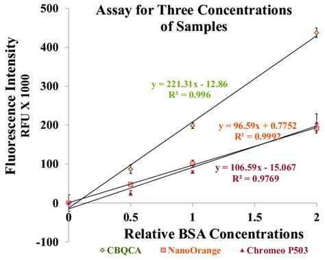 Assay Of Three Concentrations From Pre Incubated Bsa Controls By Download Scientific Diagram