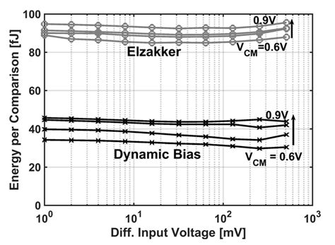 Simulated Energy Consumption Plots Versus Input Differential Voltage