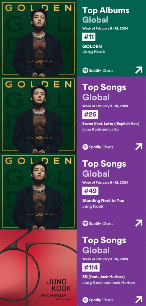 Jungkook Becomes K Pop Solo Artist With Longest Running Streak On