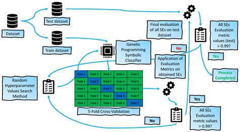 Improvement Of Malicious Software Detection Accuracy Through Genetic