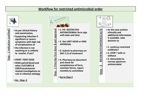 Restrcted Antibiotic Workflow Docx