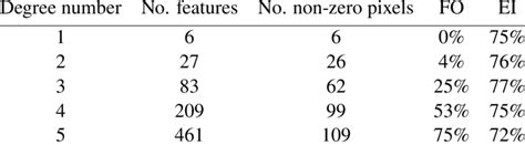 Fo And Ei Vs The Degree Of The Polynomial Download Scientific Diagram
