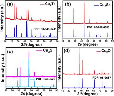 Pxrd Patterns For A Cu2te B Cu2se C Cu2s And D Cu2o Showing Download Scientific