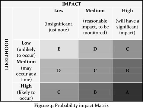 Figure 3 From Using Probability Impact Matrix In Analysis And Risk