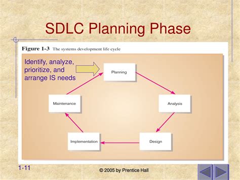Ppt Chapter 1 The Systems Development Environment Powerpoint