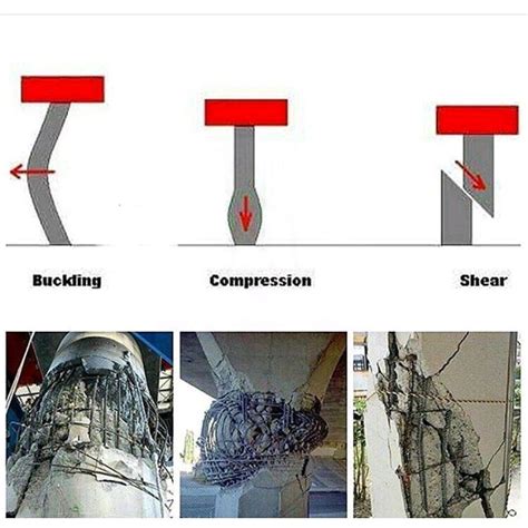 Fadi Alnahhas Phd On Linkedin Column Buckling Failure Design