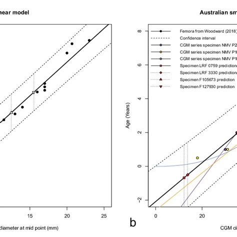 Plots Of Scaling Models A Linear Regression Model Of Femur Length
