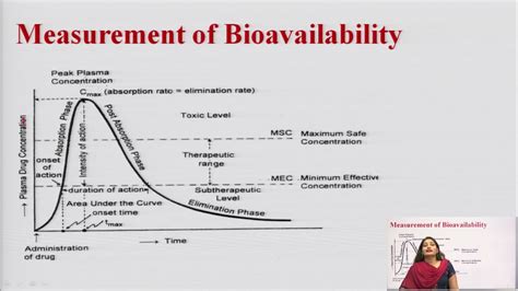 Measurement Of Bioavailability Youtube