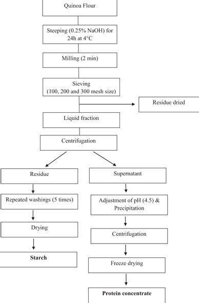 Standard Process For Isolation Of Starch From Quinoa Seeds Download