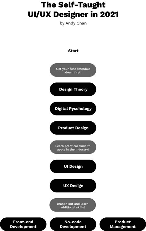 The Self Taught Ui Ux Designer Roadmap In Artofit