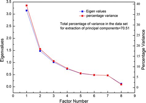 scree plot of eigenvalues vs components along with percentage variance