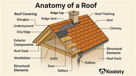 13 Essential Parts Of A Roof— Anatomy Of A Roof Structure