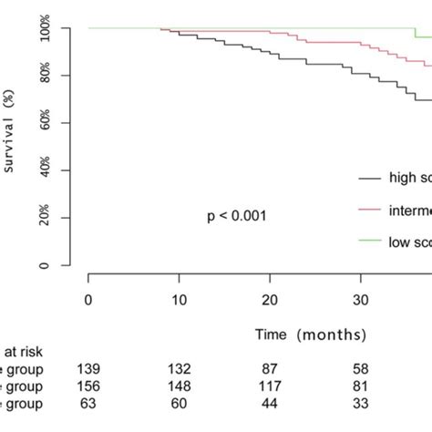 Prognostic Performance Of Hfa Peff Score And Domain Sub Scores
