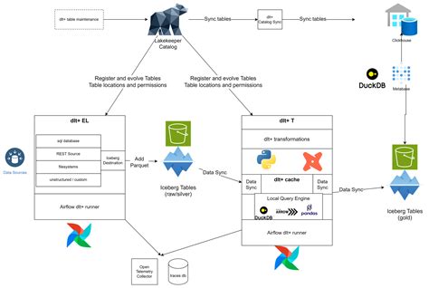 Dlthub Elt As Python Code